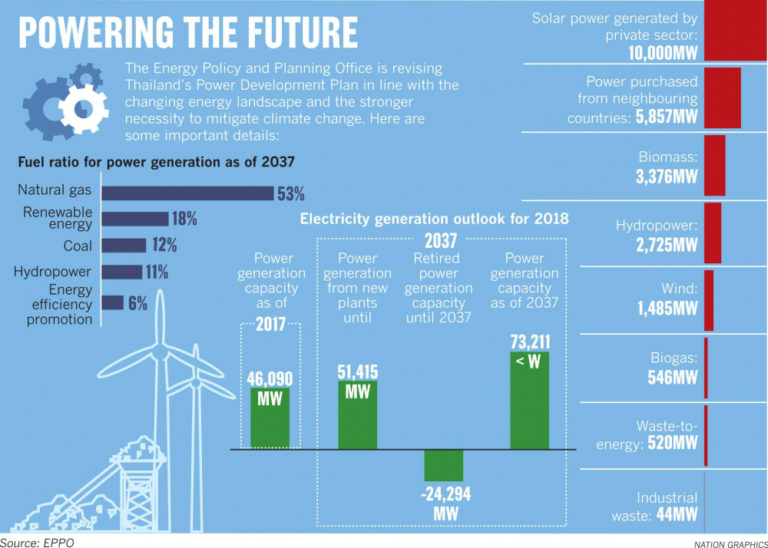 Thailand’s Power plan ‘a setback for sustainable energy’ – Thailand ...