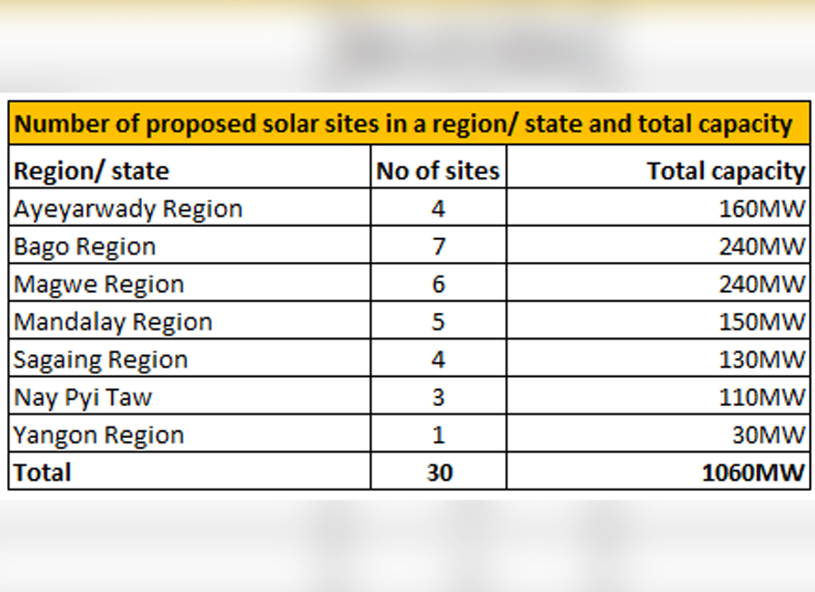 Myanmar’s hasty call for solar tender draws criticism from investors ...