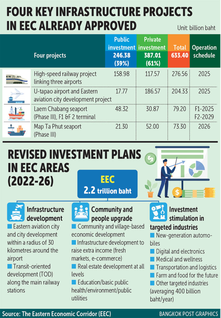 Thai government rejigs its Eastern Economic Corridor (EEC) plans ...
